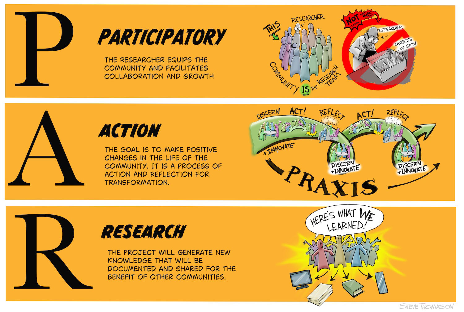 Participatory Action Research Methodology | Steve Thomason
